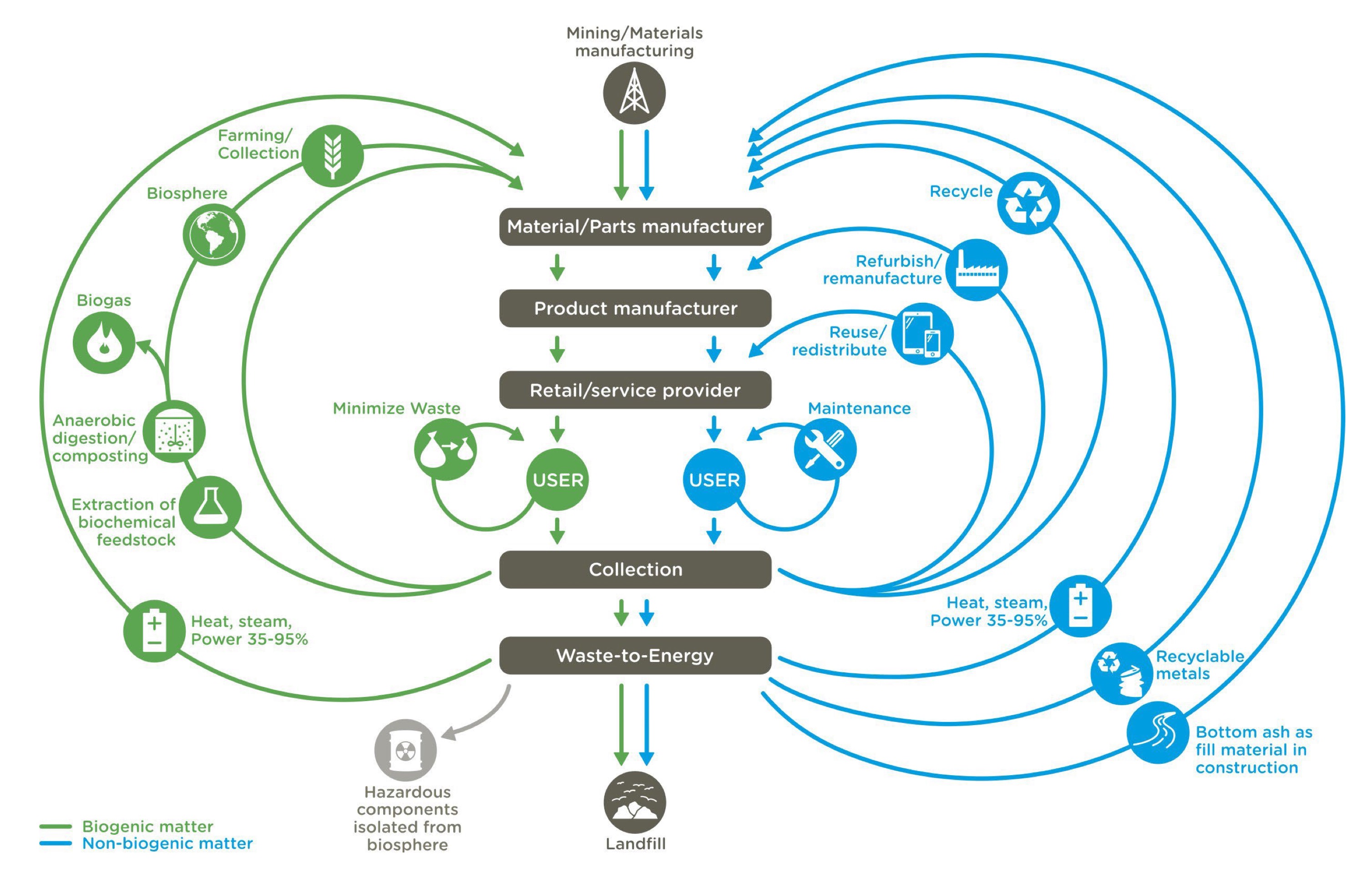 "BAT for combustion and incineration residues in a Circular Economy"