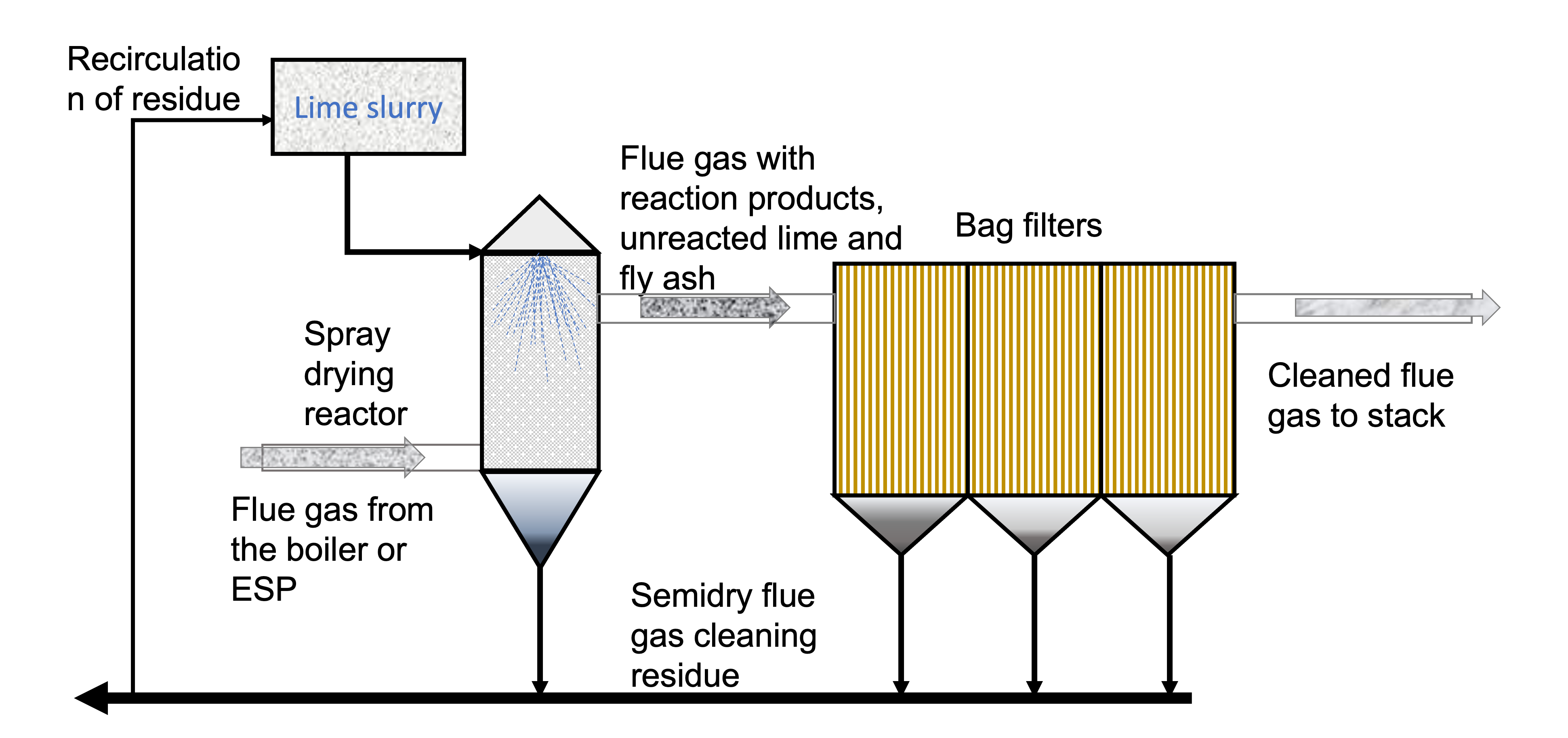 "BAT for combustion and incineration residues in a Circular Economy"