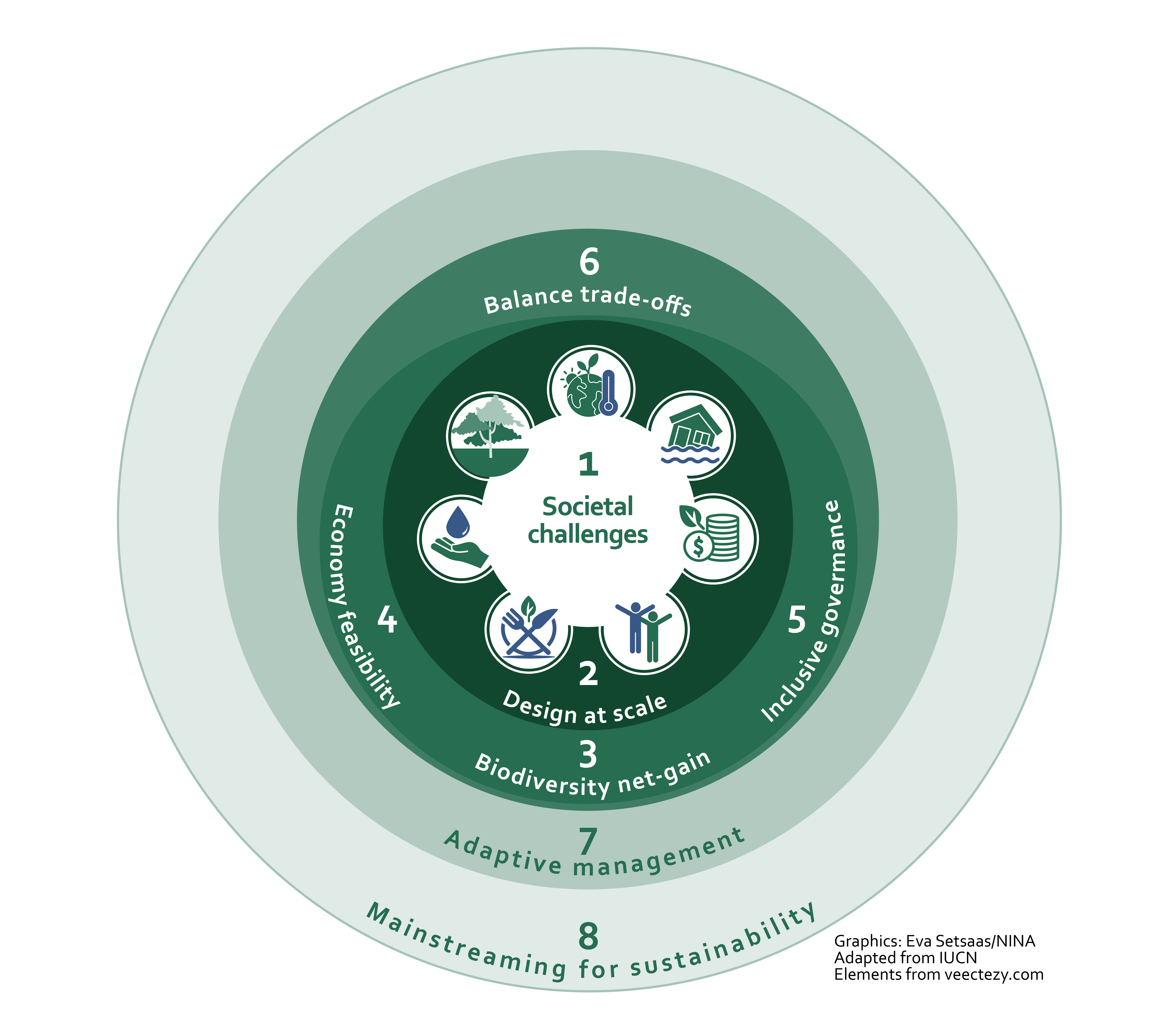 A guide for Nature-based solutions in the Nordics
