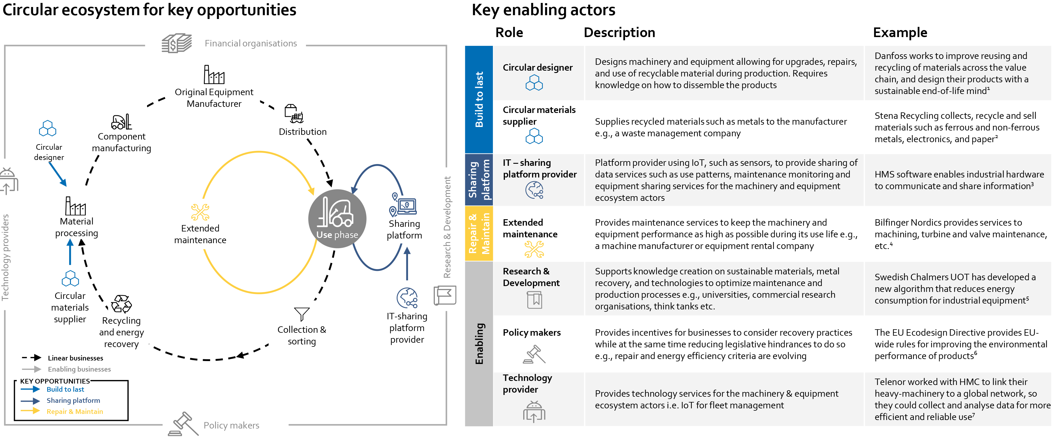 "Nordic Circular Economy Playbook 2.0"