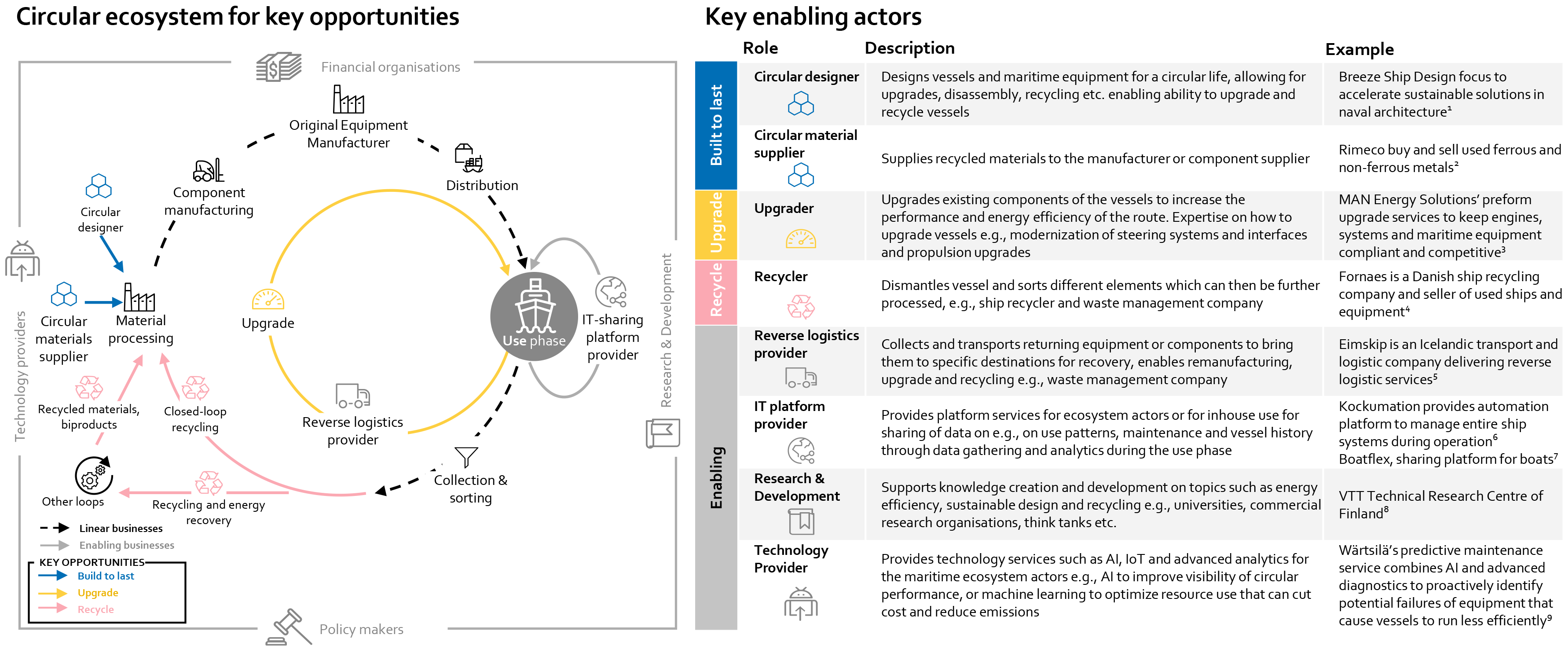 "Nordic Circular Economy Playbook 2.0"