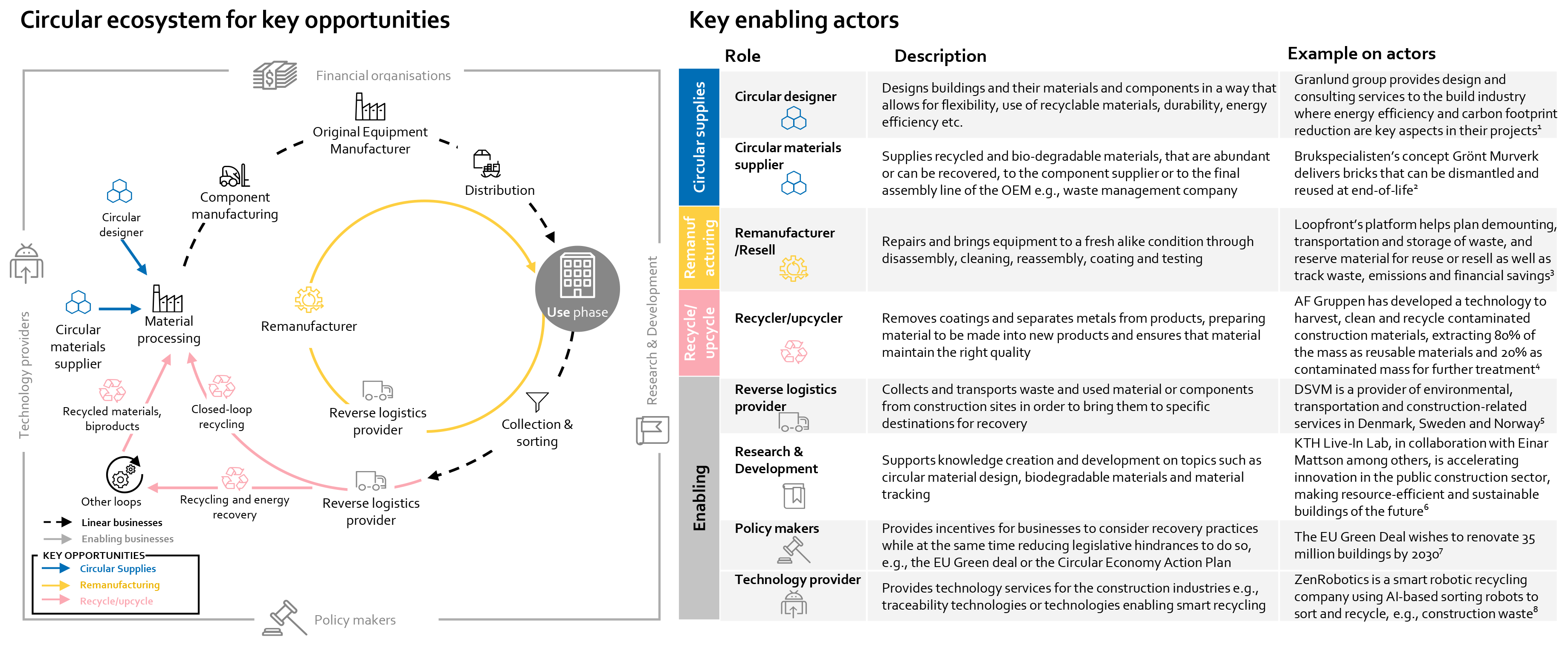 "Nordic Circular Economy Playbook 2.0"